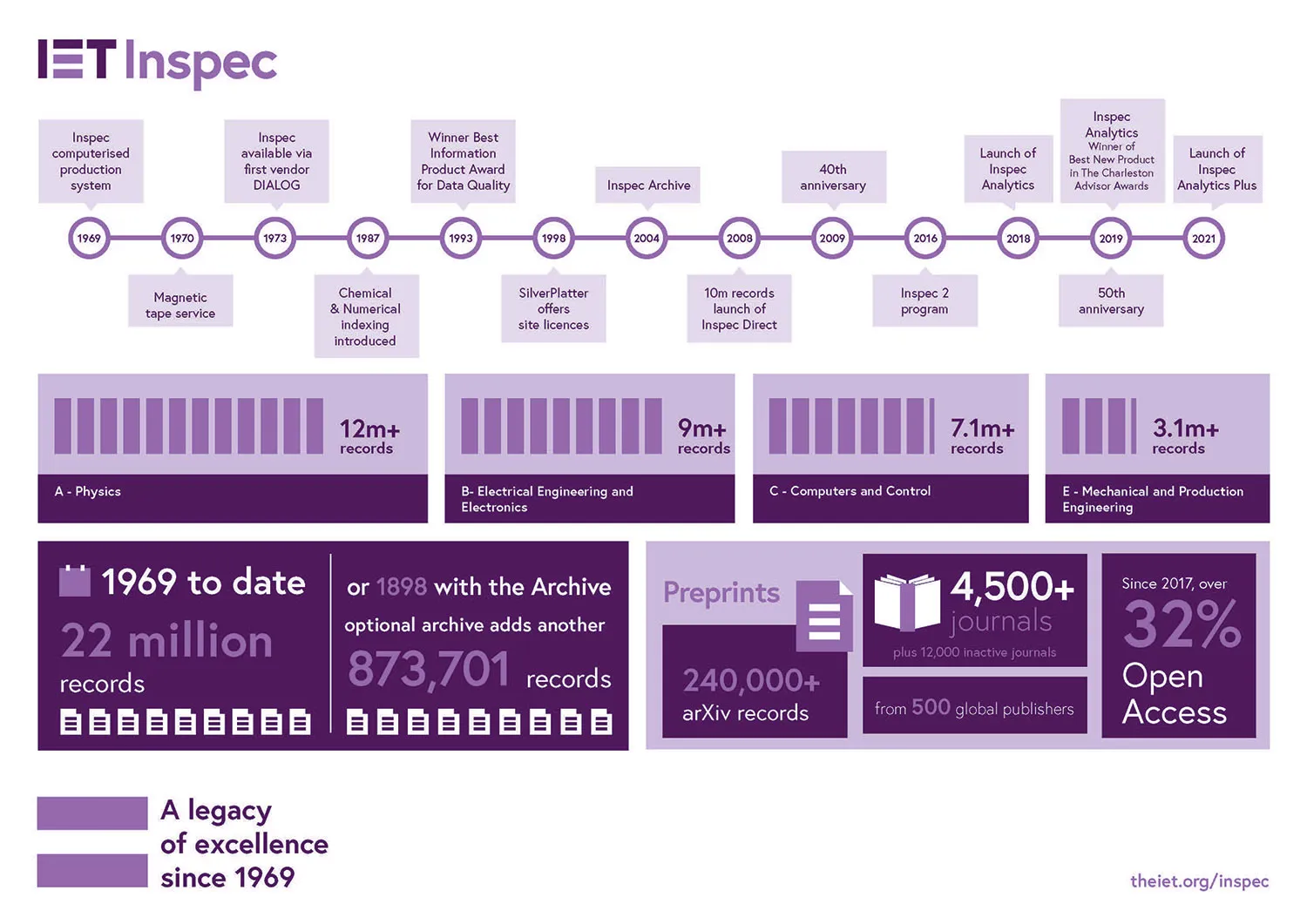 Inspec Subject Coverage